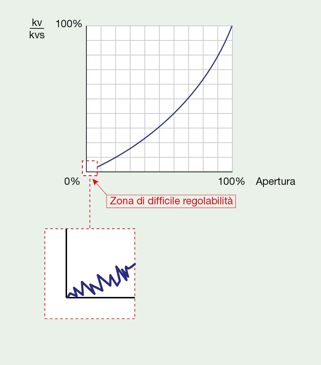 Dimensionamento Delle Valvole Di Regolazione Caleffi Spa